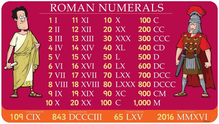 Roman Numerals Converter & Chart | 1-1000 in Roman Numerals
