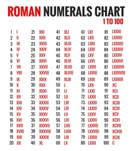 Roman Numerals 1-100 Chart Free Printable in PDF