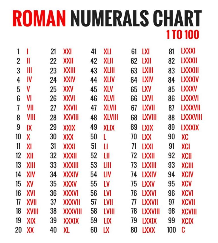 Roman Numerals 1-100 Chart Free Printable in PDF