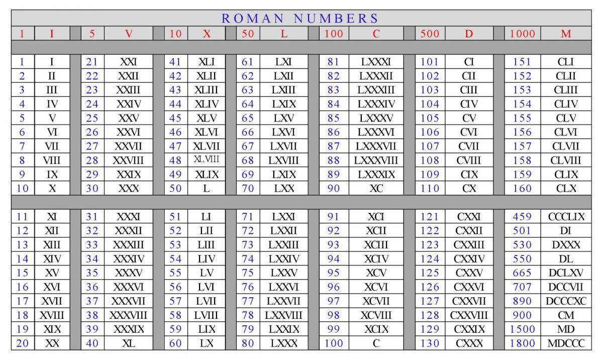 Roman Numerals 1 500 Chart Free Printable In PDF