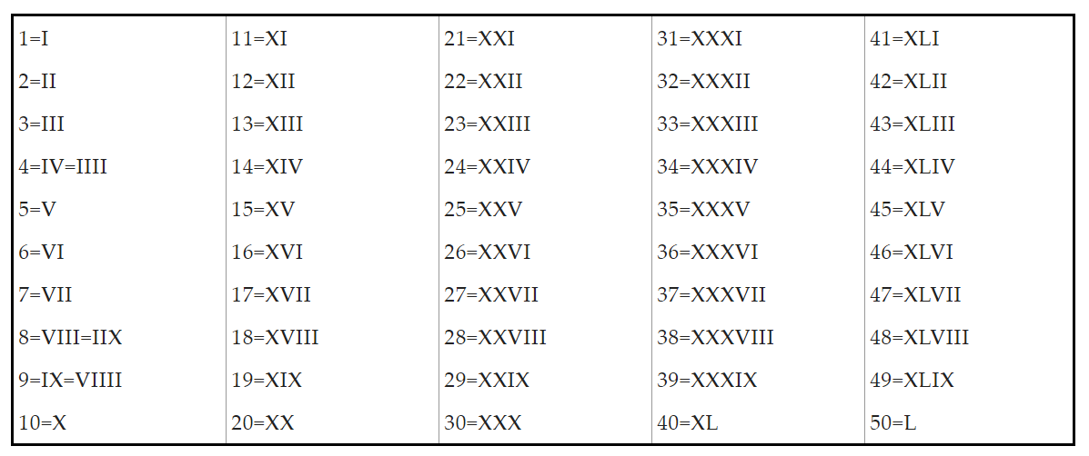 Roman Numerals 1 50 Chart Free Printable In PDF