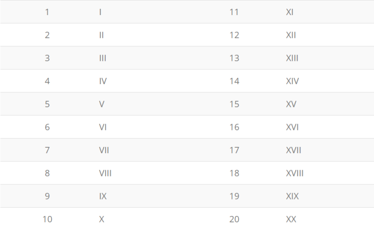 Roman Numerals 1-20 Chart Free Printable in PDF