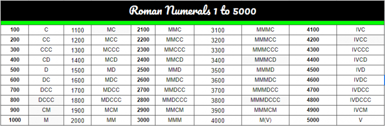 Free Printable Roman Numerals 1 200 Chart In Pdf Roman Numerals 1 