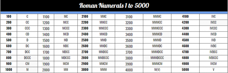 Roman Numerals 1-5000 Chart Free Printable in PDF