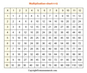1 to 12 Multiplication Table Chart | Roman Numerals Pro